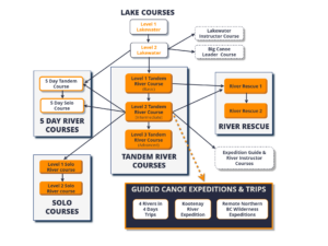 Paddling School Vernon - Canoe Training Courses and Canoeing Lessons